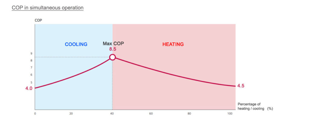 HVAC SYSTEMS VRF / VRV - VARIABLE REFRIGERANT FLOW - Studwiz Blog